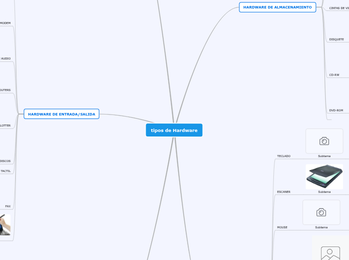 tipos de Hardware - Mind Map